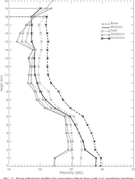 Figure 11 From A Robust C Band Hydrometeor Identification Algorithm And
