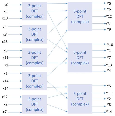 1 A Graph Illustrating A 15 Point Complex Dft Using The Pfa Algorithm 1 A Graph Illustrating A 15 Point Complex Dft Using The Pfa Algorithm