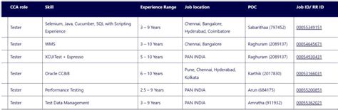 Rohit Barahate Patil On Linkedin Postclosed Cognizant Testing Cognizant Hiring Openings