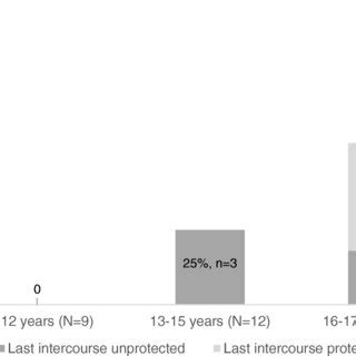 Percentage Of Adolescents Reporting Having Ever Had Sex By Age Group Download Scientific