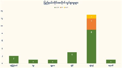 စစ်ကောင်စီထံ မှတ်ပုံတင်ထားတဲ့ နိုင်ငံရေးပါတီ ၅၃ ခုထဲမှာ ၃ ပါတီသာ လှုပ်ရှားမှုရှိ၊ ပြည်ခိုင်ဖ
