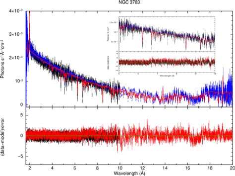 hetg heg black and meg blue data and fitted model red of ngc