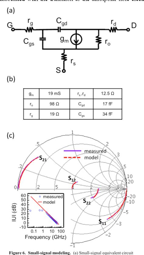 Figure 2 From High Frequency Performance Of Graphene Field Effect Transistors With Saturating Iv