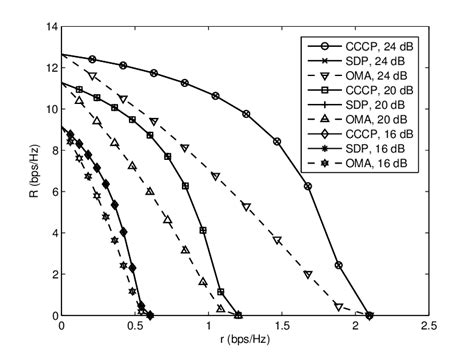 Sum Achievable Secrecy Rate Of The Central Users R Versus The Number
