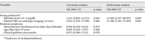 Table 2 From The Efficacy Of Clinical Predictors For Patients With Intermediate Risk Of