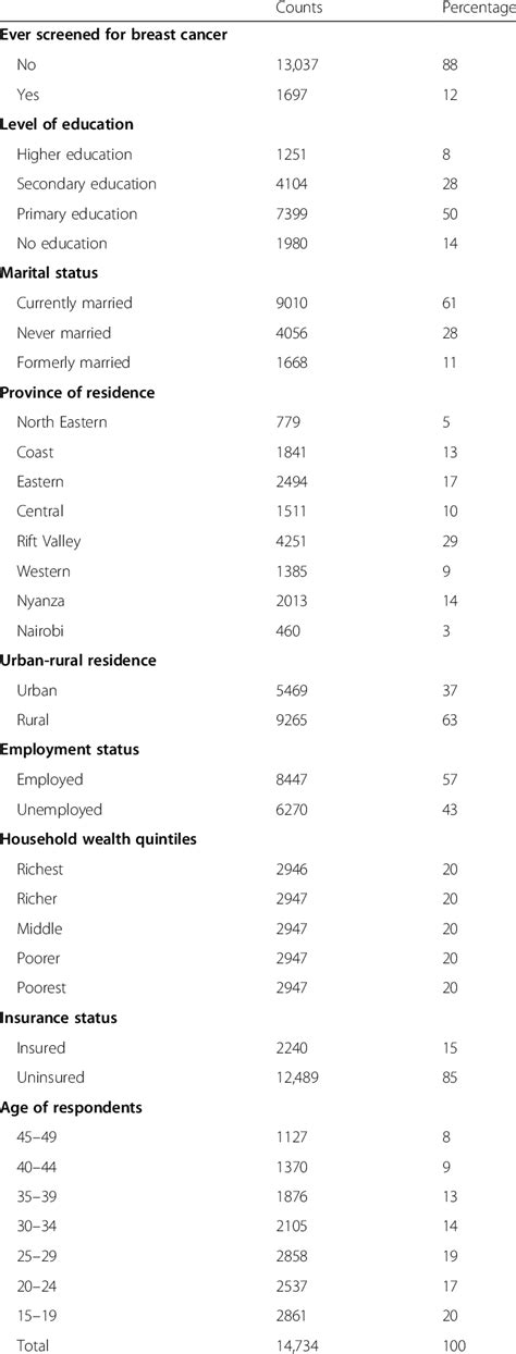Univariate Analysis Of Dependent And Independent Variables Download