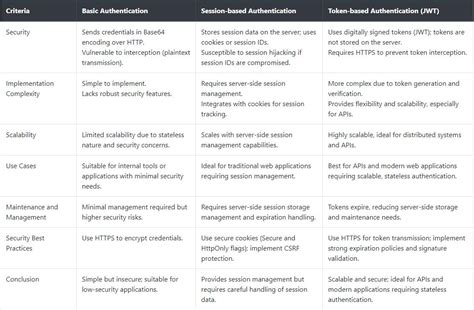 Rasim Aghayev On Linkedin Comprehensive Guide To Authentication And