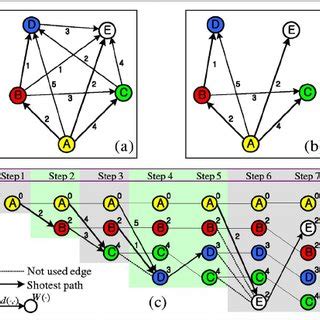 Example Of The SSPS Algorithm A Graph With Five Nodes B Edges Download Scientific