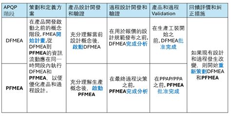Dfmea 2 1 步驟一 規劃和準備 車電論談