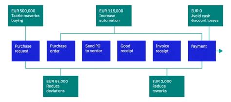 Top 6 Reasons To Deploy Process Mining In P2p
