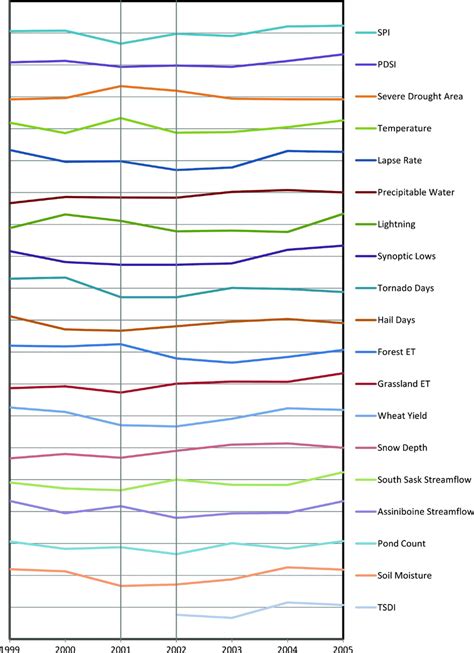 Annual Normalized Anomaly Time Series For Various Parameters During The