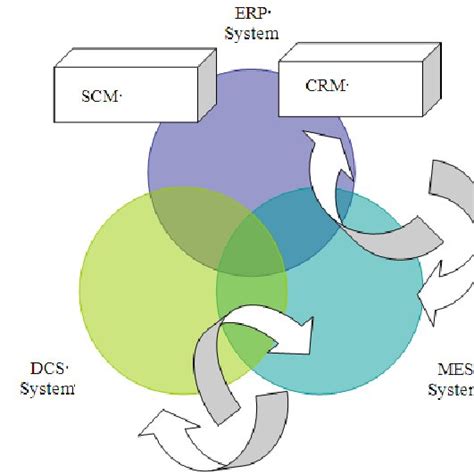 Integrated Platform Erp Mes Dcs Download Scientific Diagram