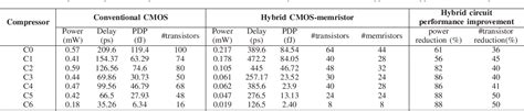 Table Iii From Power Efficient Approximate Multipliers Leveraging Hybrid Cmos Memristor Paradigm