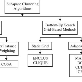 Categorization Of The Subspace Clustering Algorithms Download Scientific Diagram
