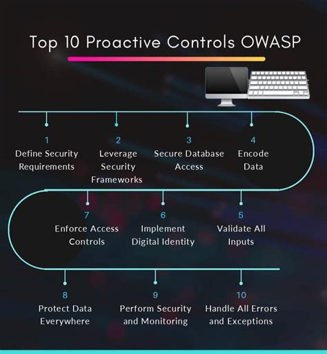 Nikhil Verma On Linkedin Owasp Cybersecurity Security Hacking