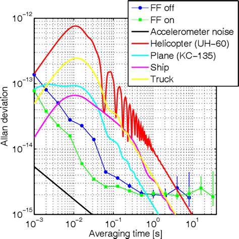 Figure 3 From Cavity Stabilized Laser With Acceleration Sensitivity