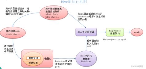 【大数据进阶第三阶段之hive学习笔记】hive基础入门 hive笔记 csdn博客