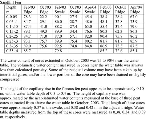 5 2 The Volumetric Water Content Measured From Peat Cores In Three Download Table