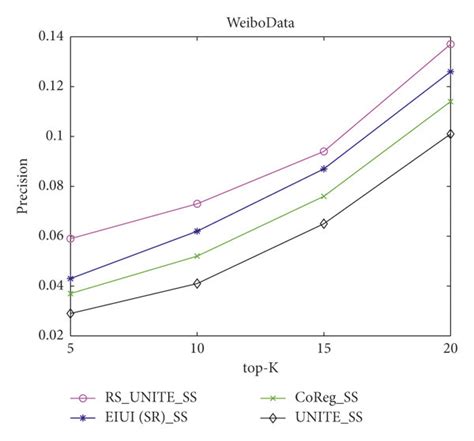 Comparison Of Methods Based On User Interest Behavior Prediction Download Scientific Diagram