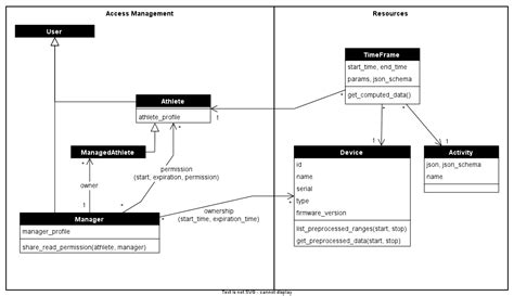 Uml Diagram Insiders Api