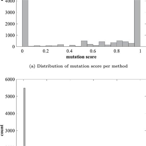 Distribution Of Mutation Score And Mutant No Download Scientific Diagram