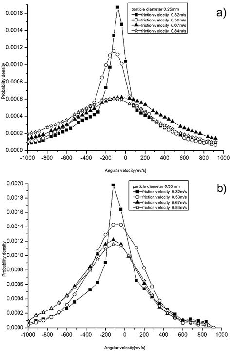 Simulation Of Aeolian Sand Saltation With Rotational Motion Huang 2010 Journal Of
