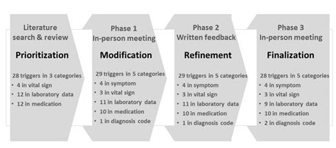 Process Of Developing The Drug Related Ed Visit Trigger Tool Dredtt Download Scientific Diagram