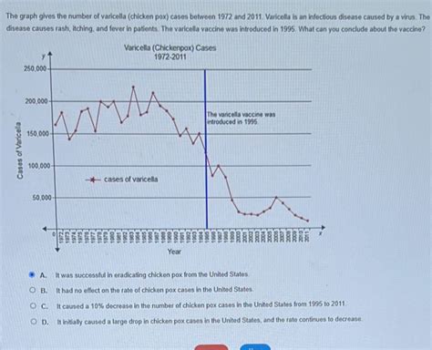 the graph gives the number of varicella chicken pox cases between