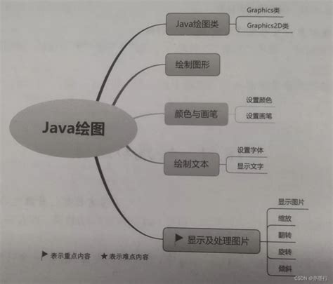 第十九章总结 Csdn博客 第十九章总结 Csdn博客