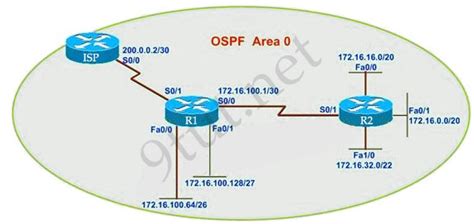ICND ICND OSPF Questions