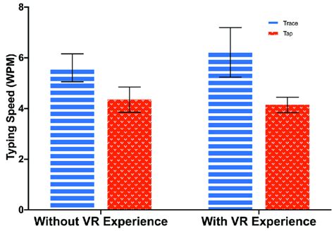 Words Per Minute Error Bars Represent 95 Confidence Interval Ci