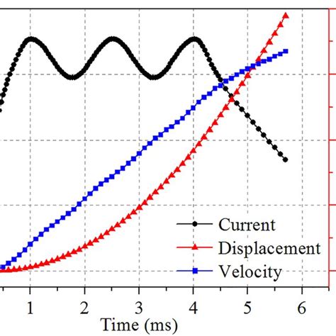 Transverse Angular Displacement And Angular Velocity Of The Projectile Download Scientific