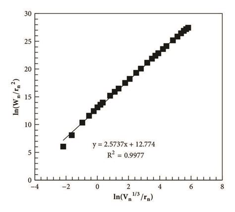 Fractal Dimension Calculation From The Slope Of Straight Line In Download Scientific Diagram