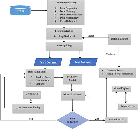 The Proposed Model Architecture Download Scientific Diagram