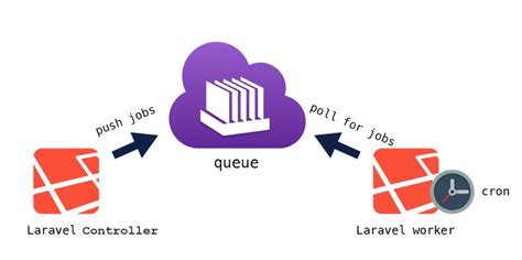 Understanding Laravel Queues A Guide To Asynchronous Task Sk Sahed
