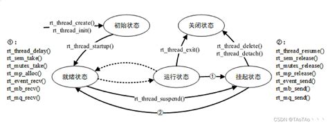 Rtthread线程管理：结构、状态与创建 Csdn博客