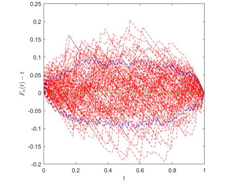 Weighted Residual Empirical Processes In Semi Parametric Copula