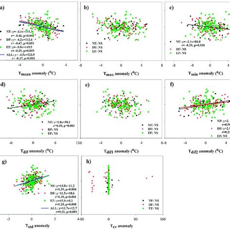relationships between interannual in situ leaf unfolding date lud obs
