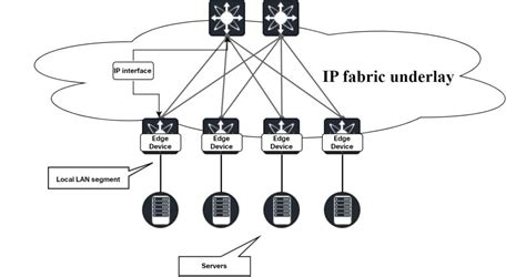 Ehsan Momeni Bashusqeh On Linkedin Introduction To Vxlan