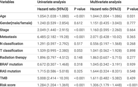 Univariate And Multivariate Regression Analysis Of Ptc Download Scientific Diagram