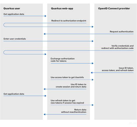 Openid Connect Flow Diagram