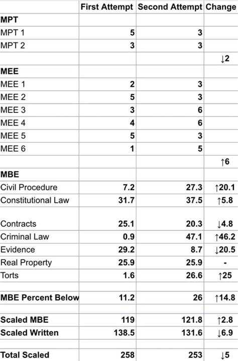 Passing Scores Rbarexam