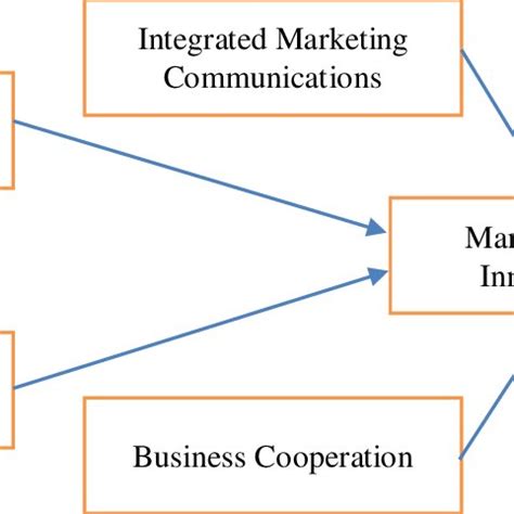 Framework Of The Study Showing The Relationship Between Operational Download Scientific Diagram