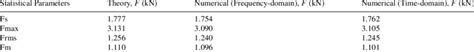 Comparison Of Numerical Statistical Parameters For Wave Force Spectrum