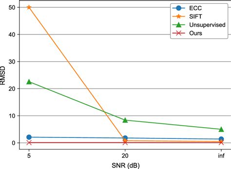 Rmsd Values Of Registration Results Of Various Algorithms Under