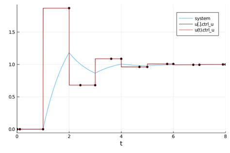 Diffeqs Hybrid Continuousdiscrete System Periodic Callback Page 2 Modelling