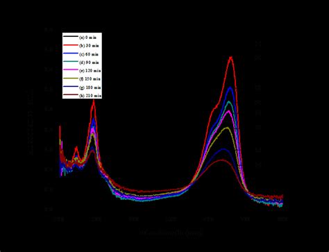 Time Dependent Uv Vis Absorption Spectra Of Methylene Blue Solution