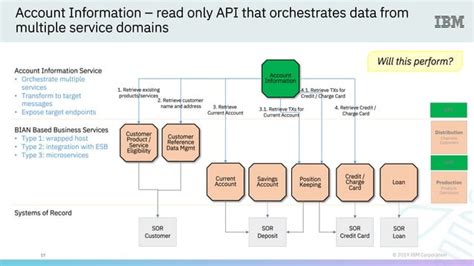 Bian Applied To Open Banking Thoughts On Architecture And Bian Applied To Open Banking Thoughts On Architecture And