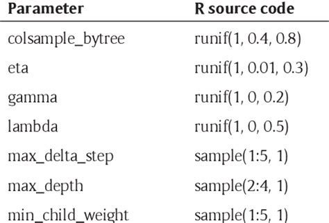 Table 1 From An Automated Machine Learning Based Decision Support System To Predict Hotel