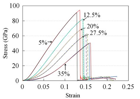 Acquired Stress Strain Response Of Amorphous Graphene Sheets With